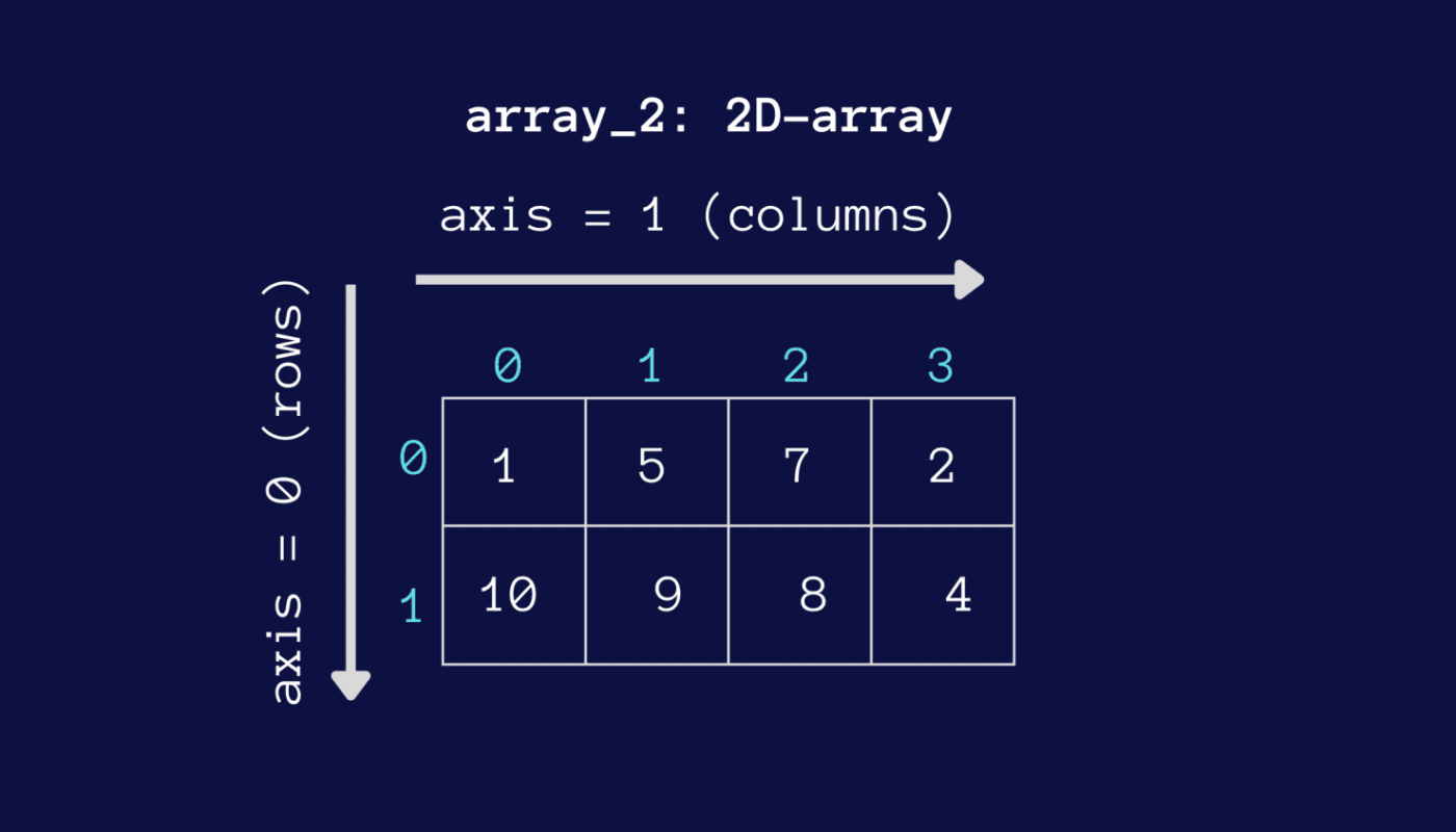 Jak Używać Funkcji Numpy Argmax W Pythonie