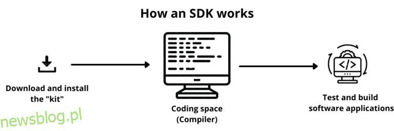 Co to jest SDK i jaka jest różnica między SDK a API?